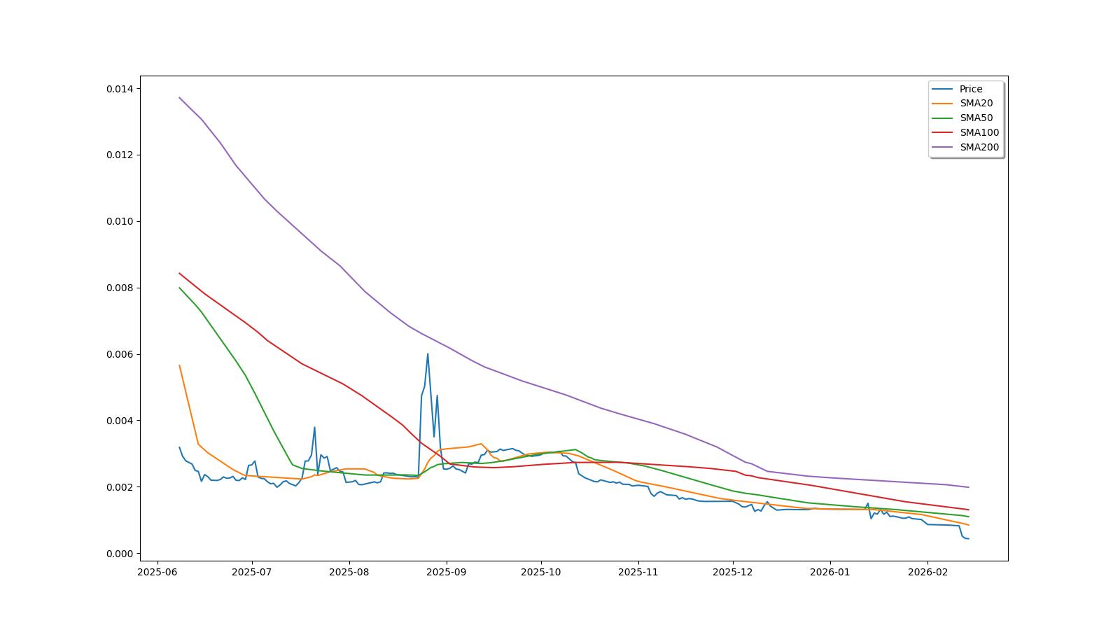 OrangeDX Simple Moving Averages