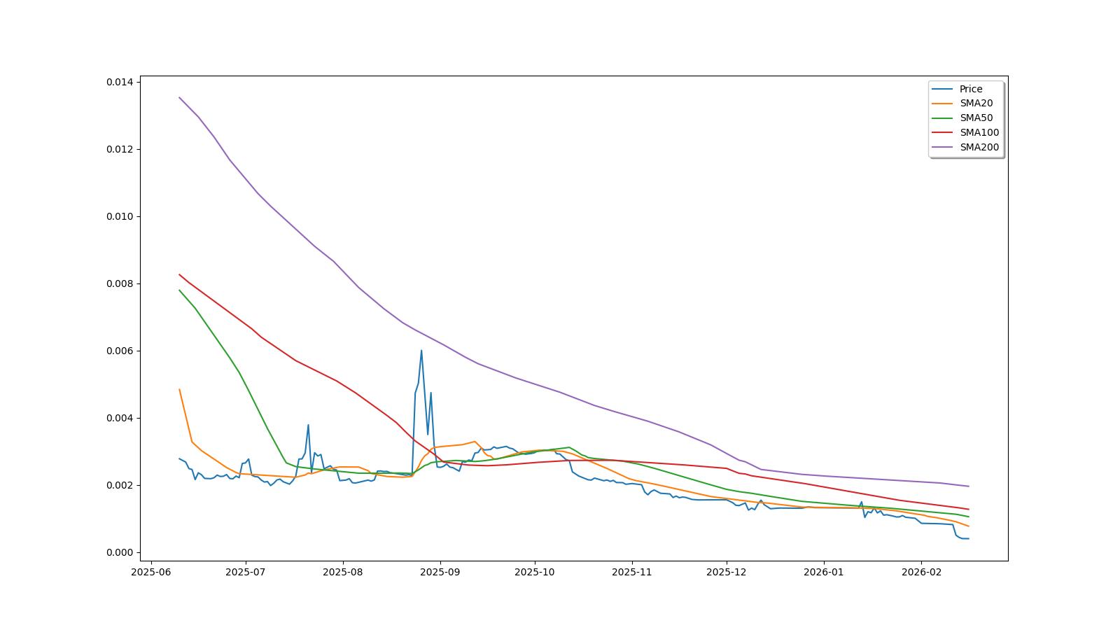 OrangeDX Simple Moving Averages