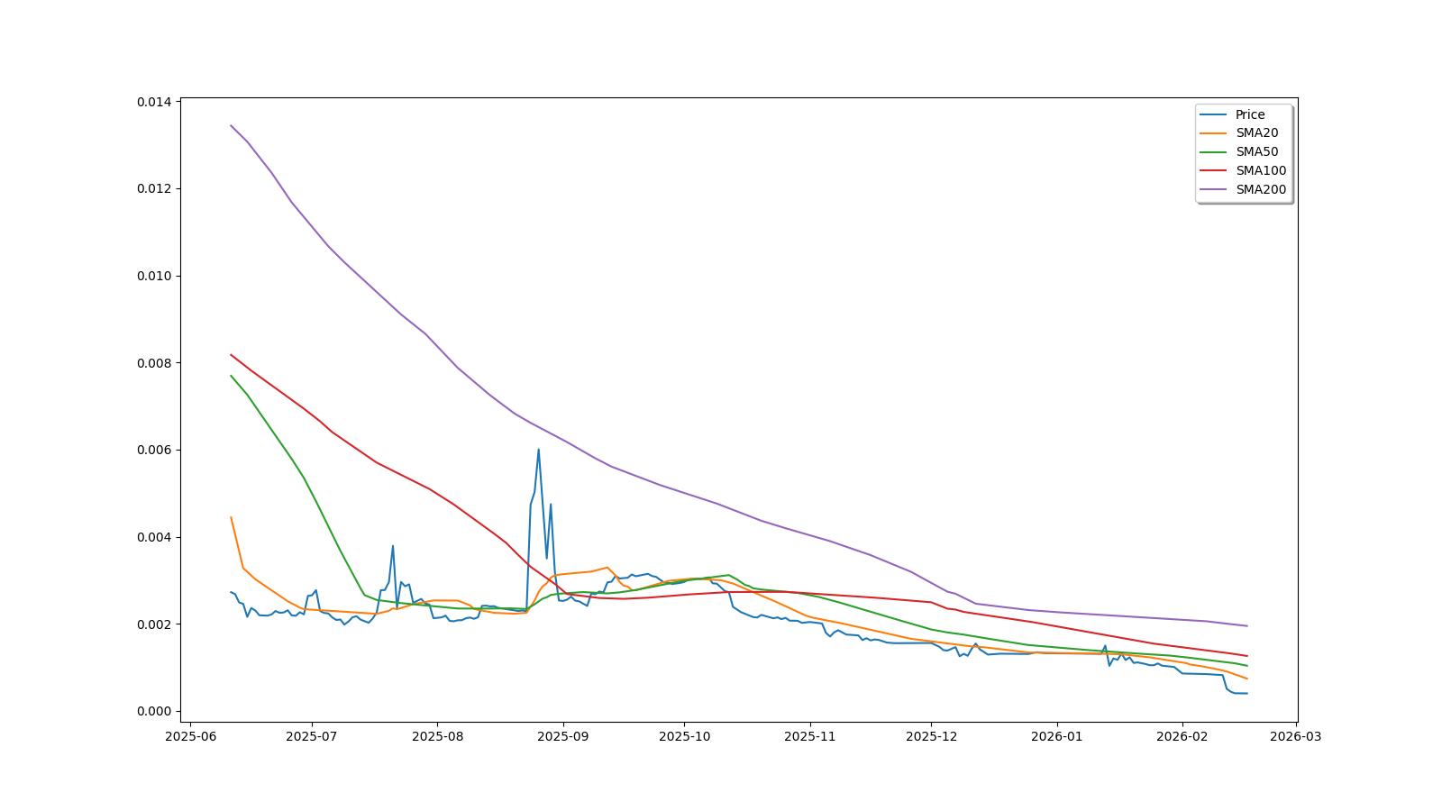 OrangeDX Simple Moving Averages