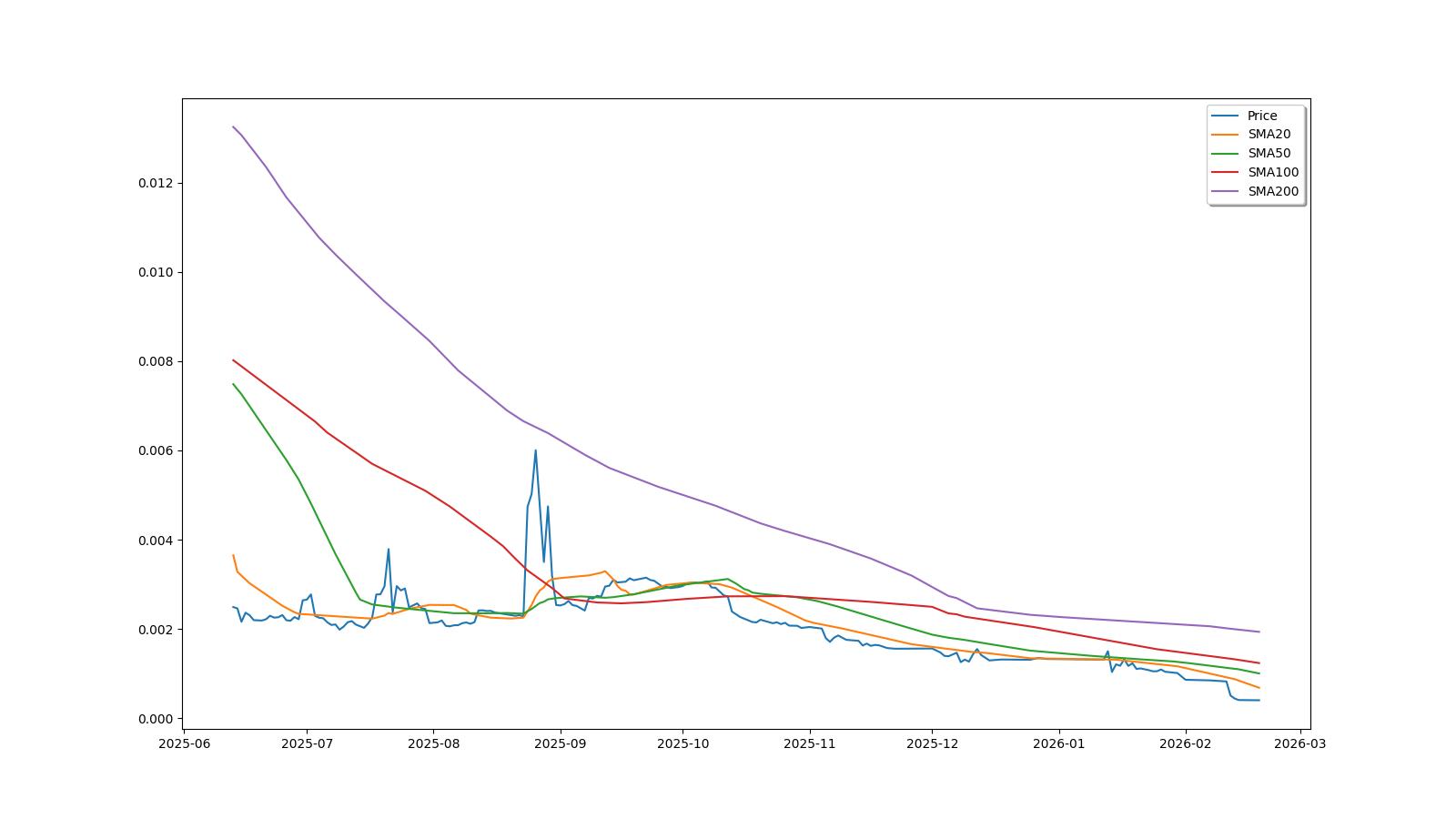 OrangeDX Simple Moving Averages