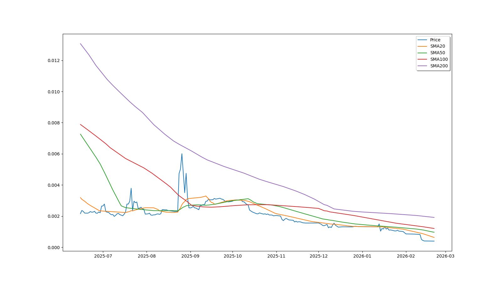 OrangeDX Simple Moving Averages