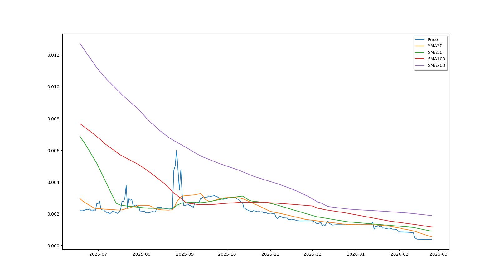 OrangeDX Simple Moving Averages