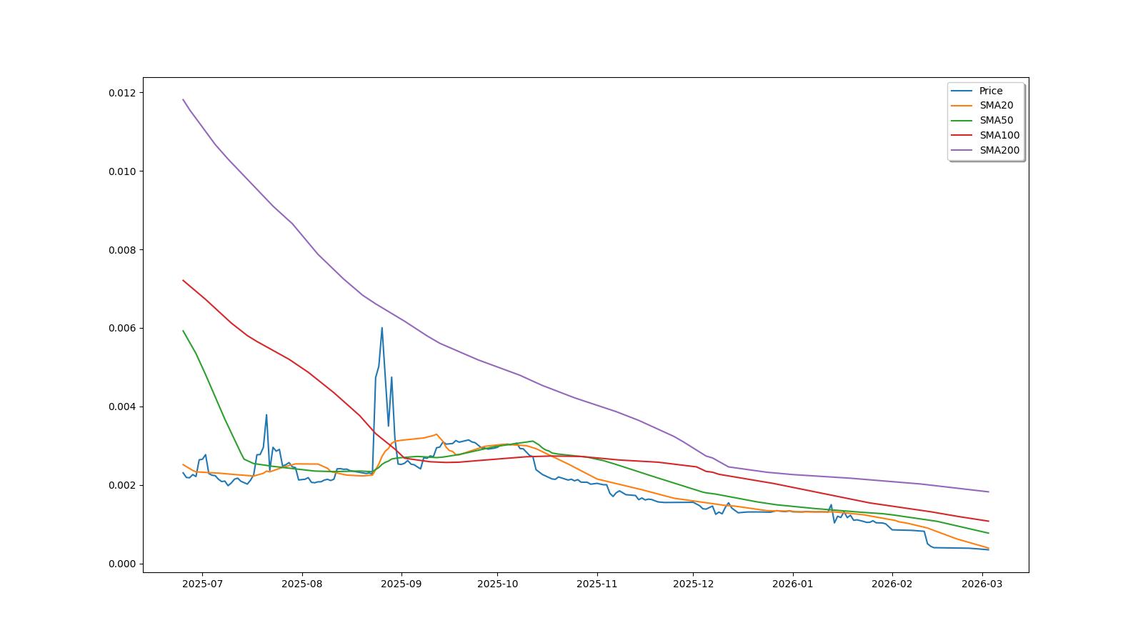 OrangeDX Simple Moving Averages