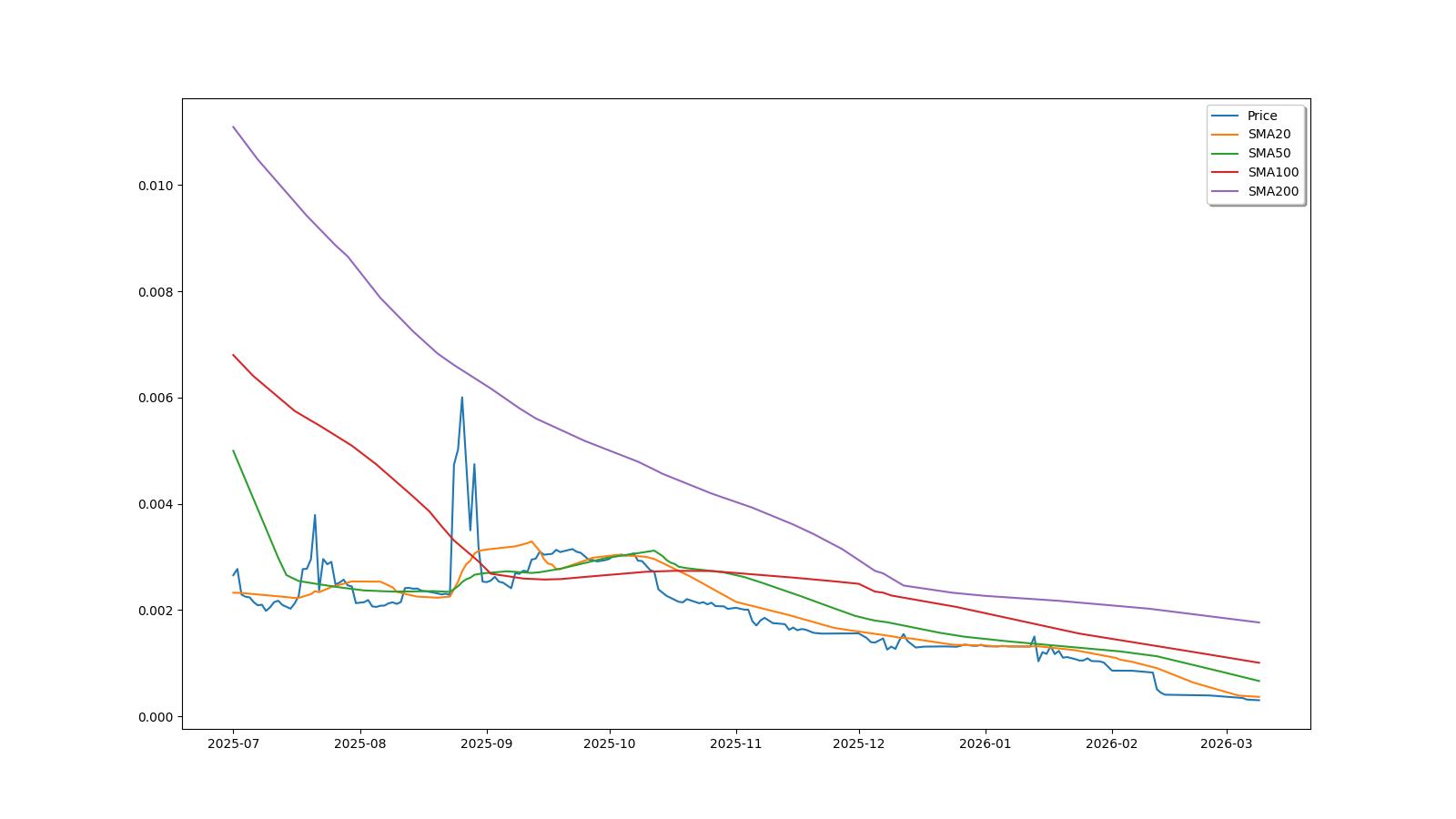 OrangeDX Simple Moving Averages