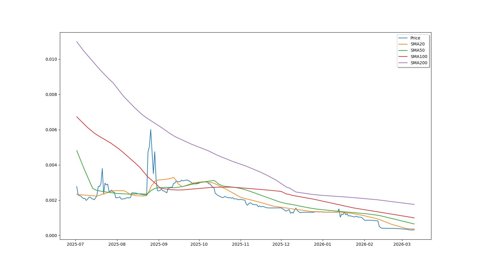 OrangeDX Simple Moving Averages
