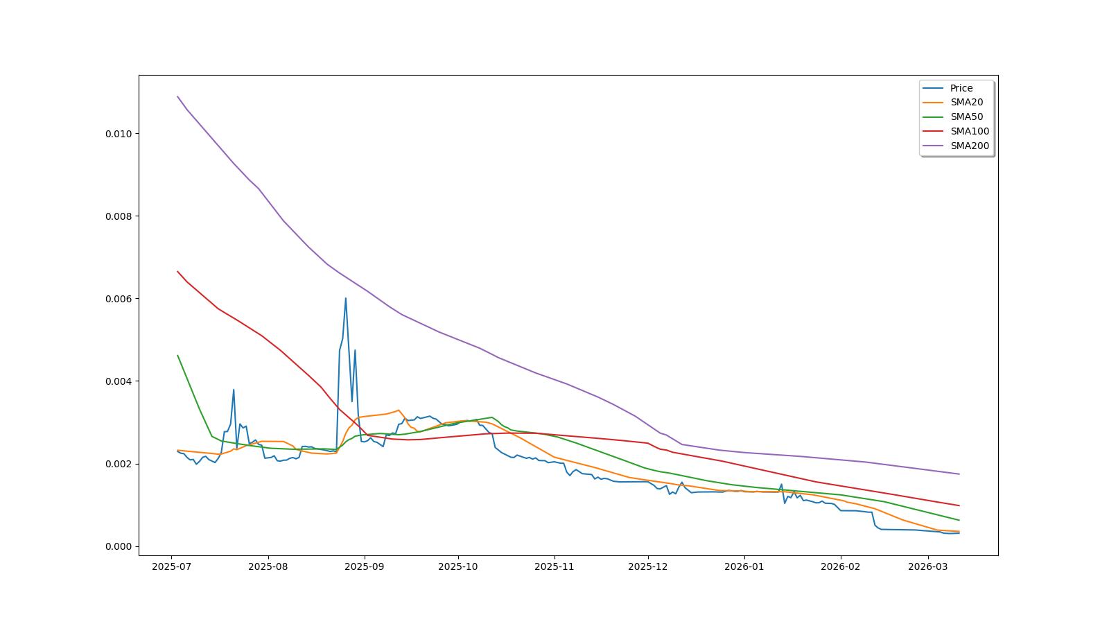 OrangeDX Simple Moving Averages