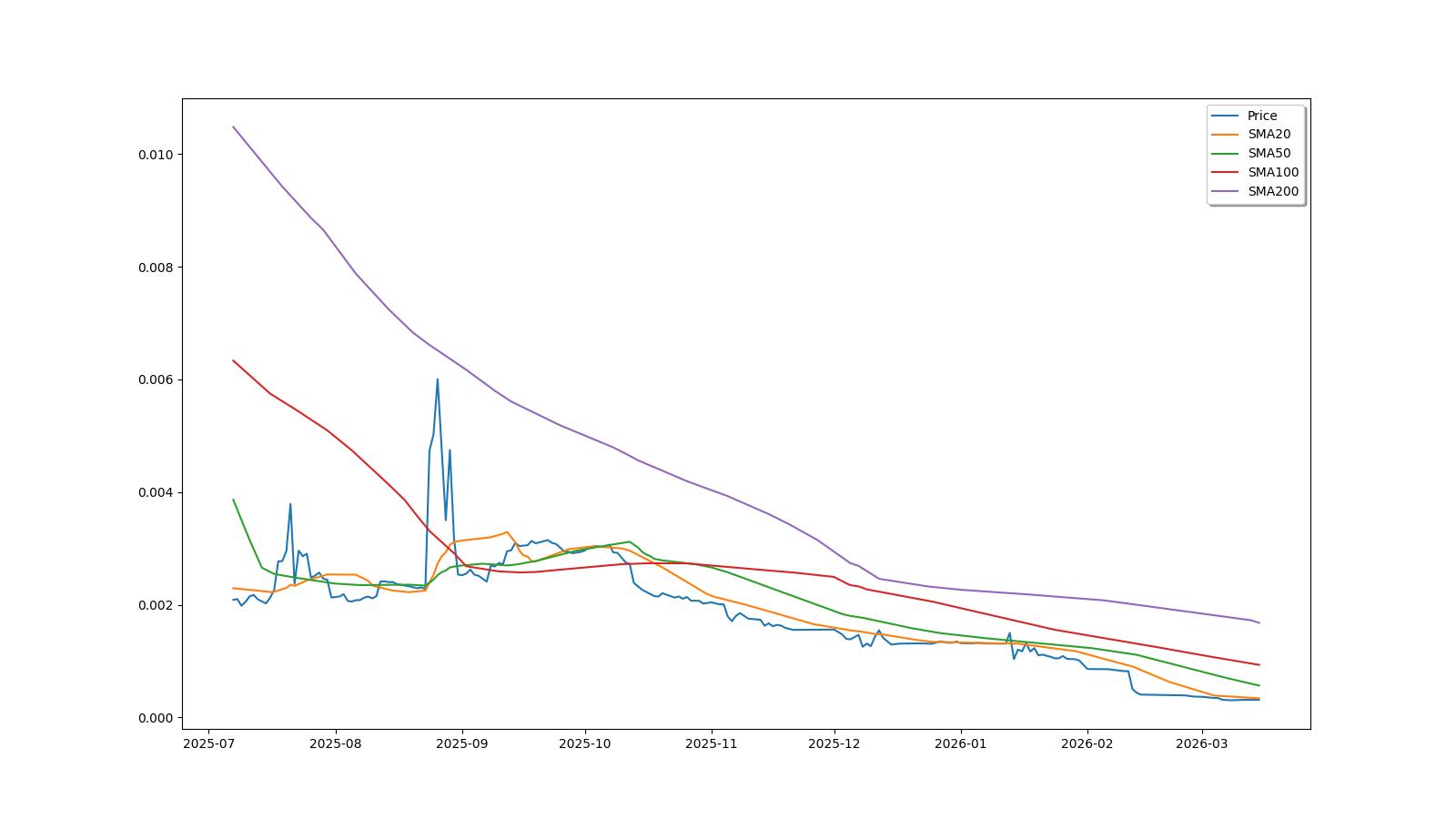 OrangeDX Simple Moving Averages