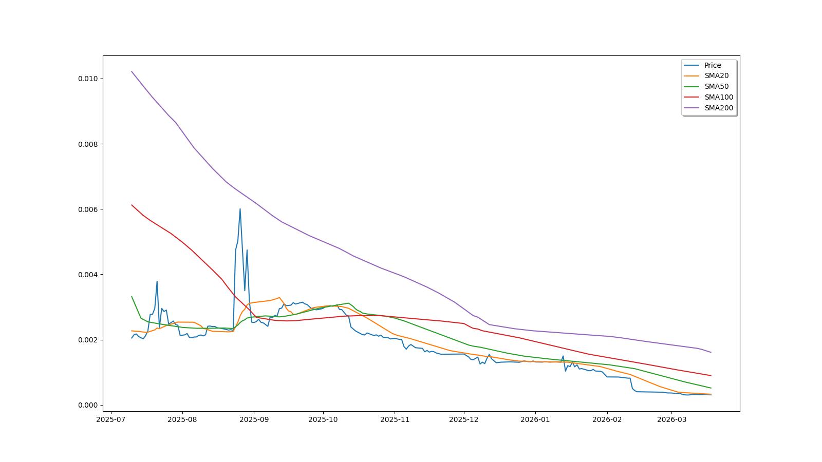 OrangeDX Simple Moving Averages