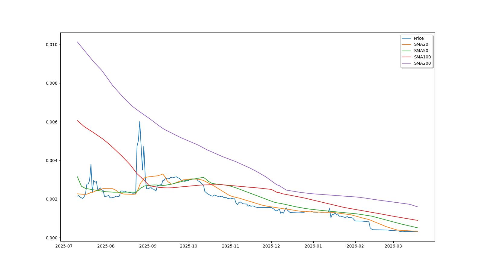 OrangeDX Simple Moving Averages