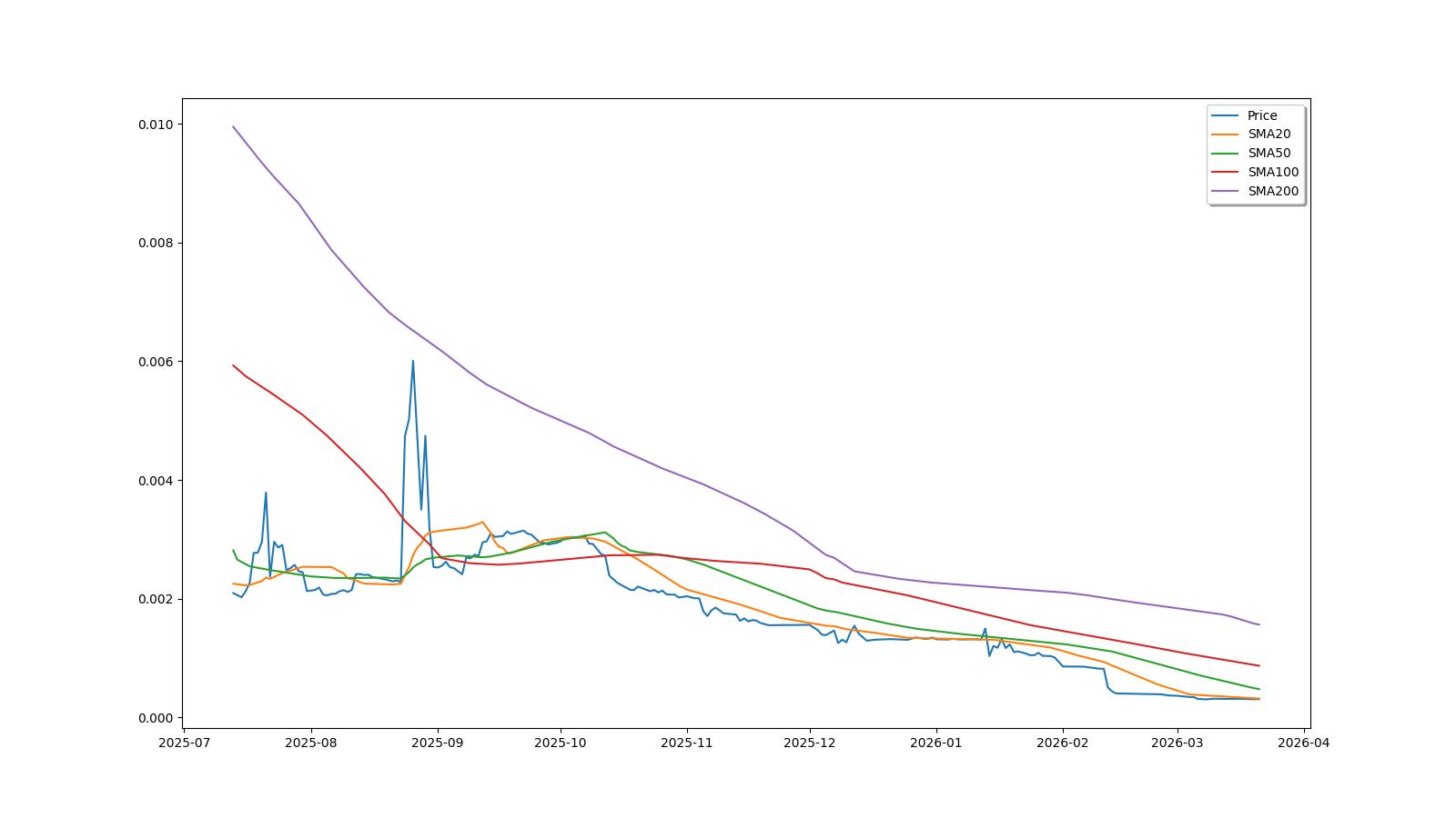 OrangeDX Simple Moving Averages