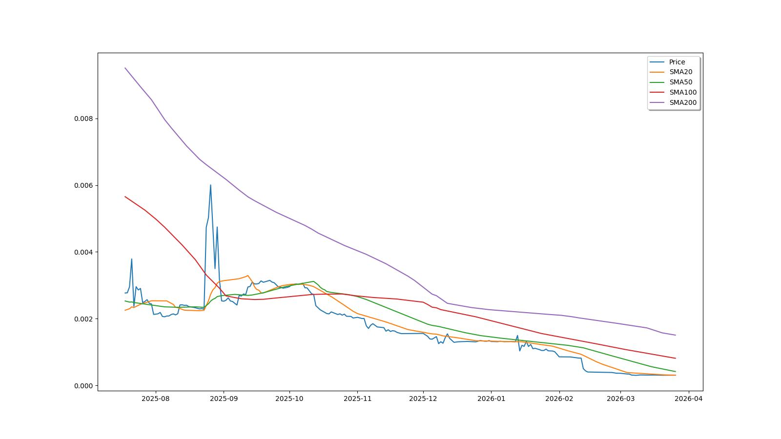 OrangeDX Simple Moving Averages