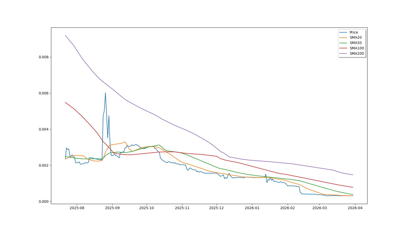 OrangeDX Simple Moving Averages