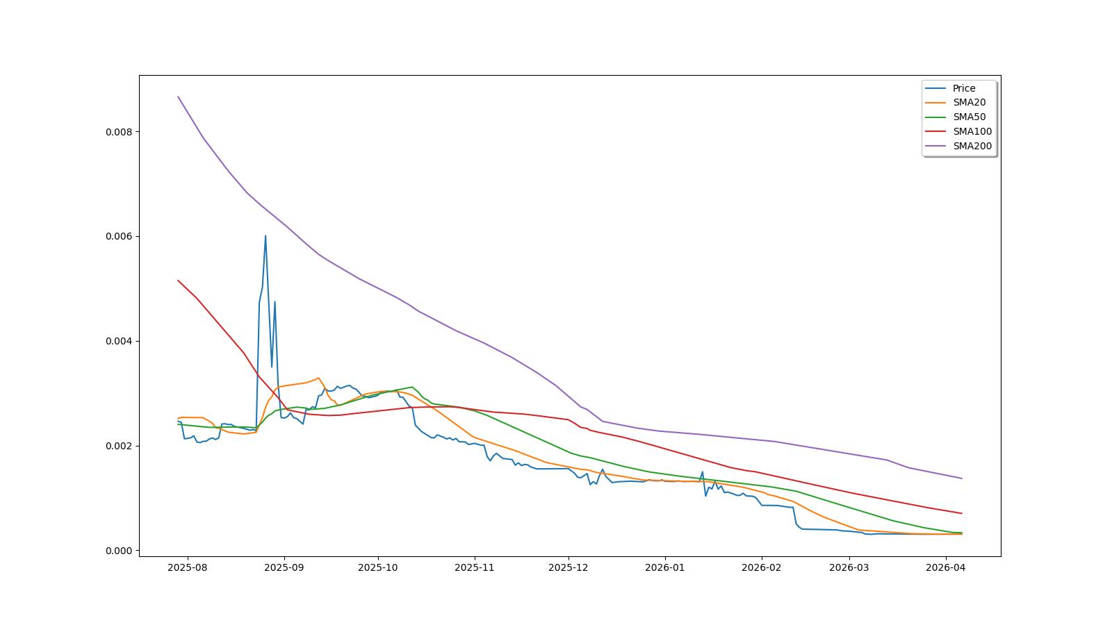 OrangeDX Simple Moving Averages