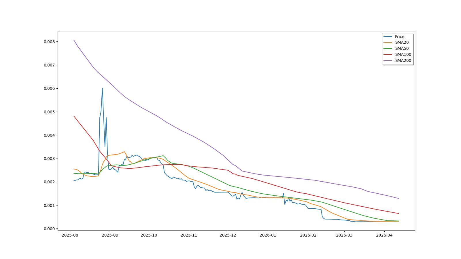 OrangeDX Simple Moving Averages