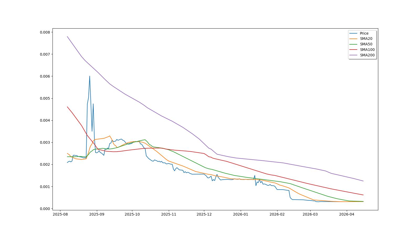 OrangeDX Simple Moving Averages