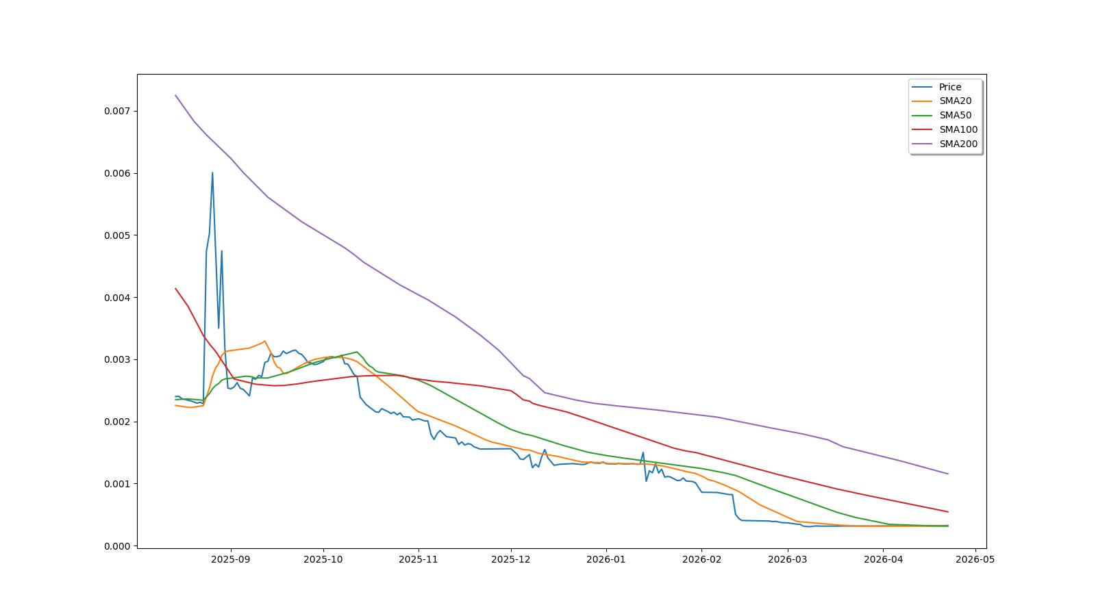 OrangeDX Simple Moving Averages