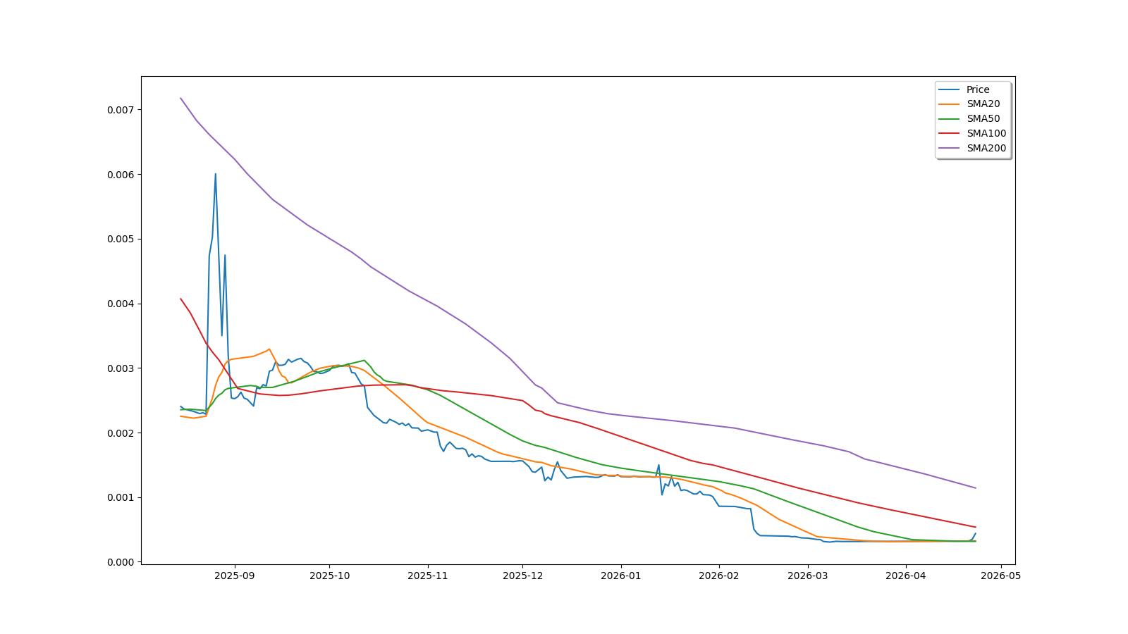 OrangeDX Simple Moving Averages