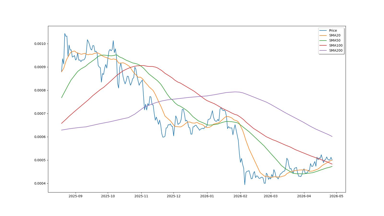 ORAO Network Simple Moving Averages