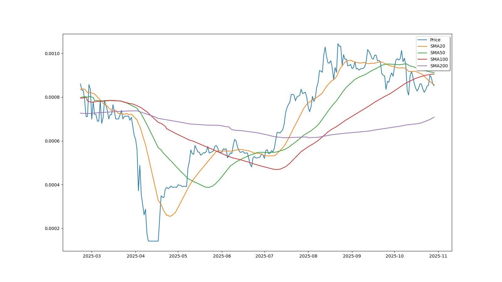 ORAO Network Simple Moving Averages