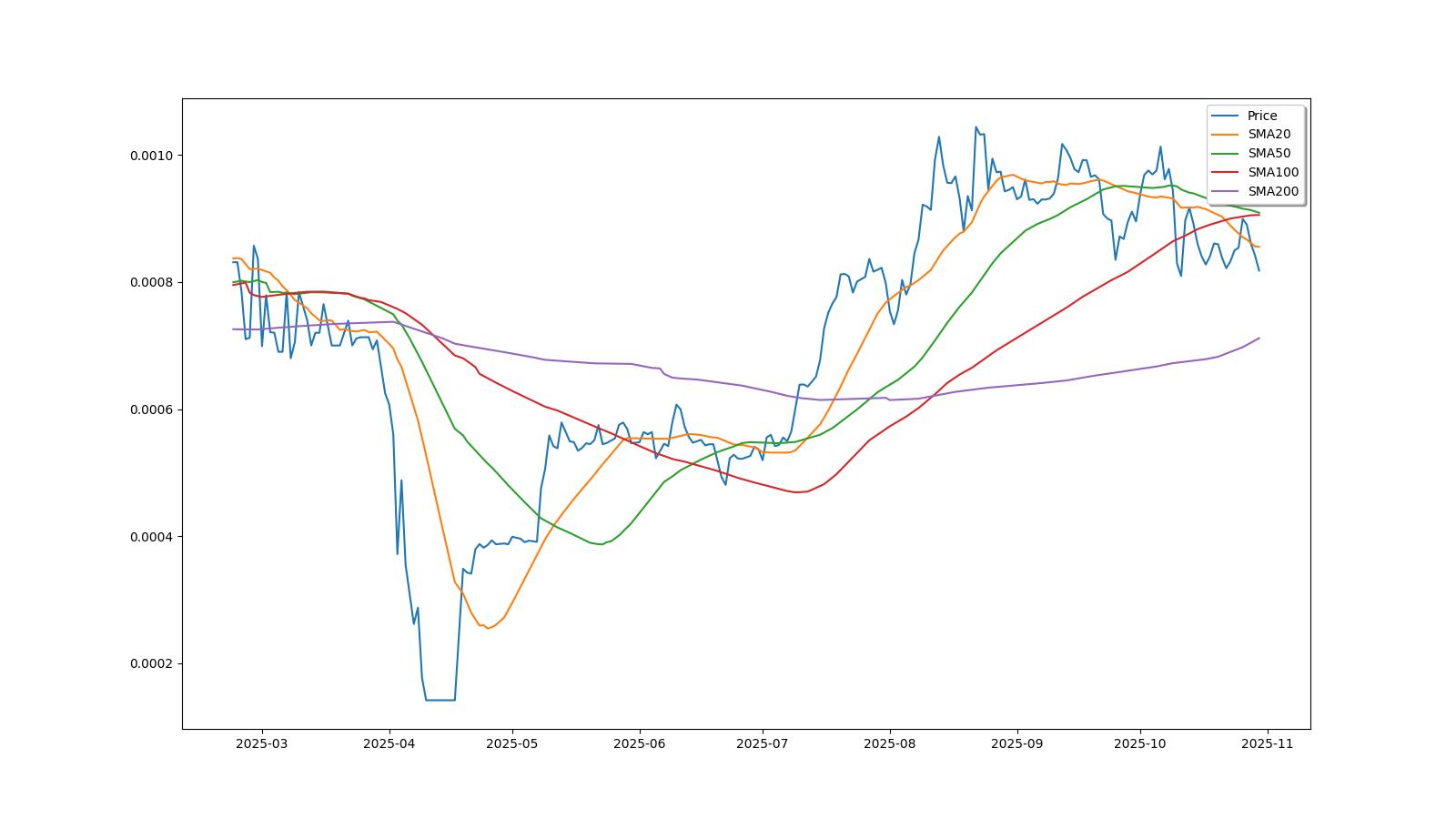 ORAO Network Simple Moving Averages