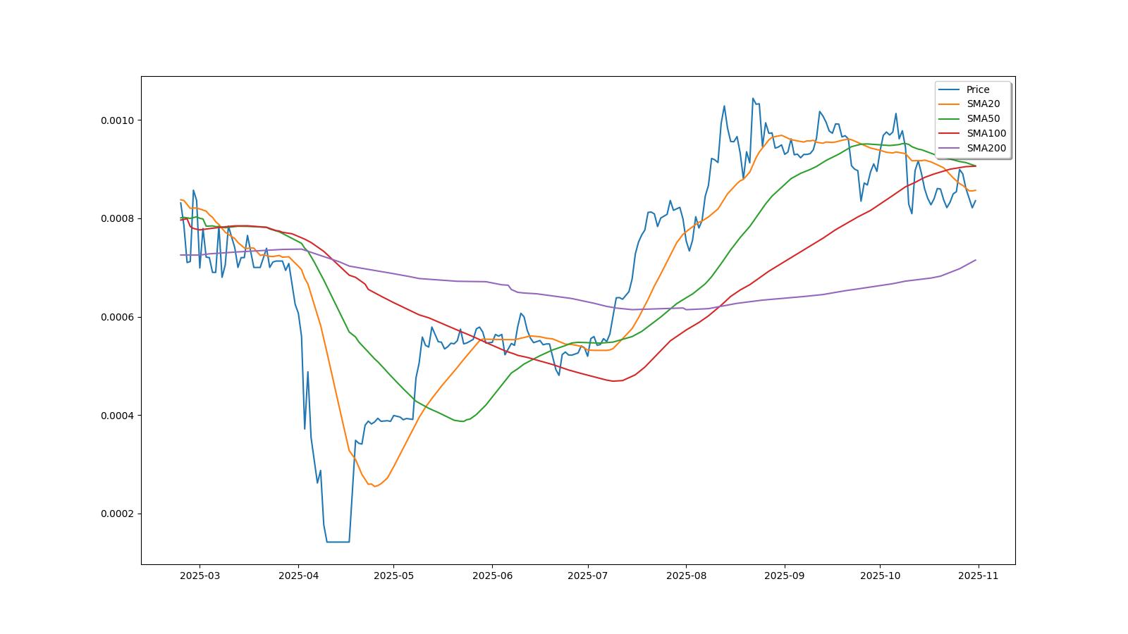 ORAO Network Simple Moving Averages
