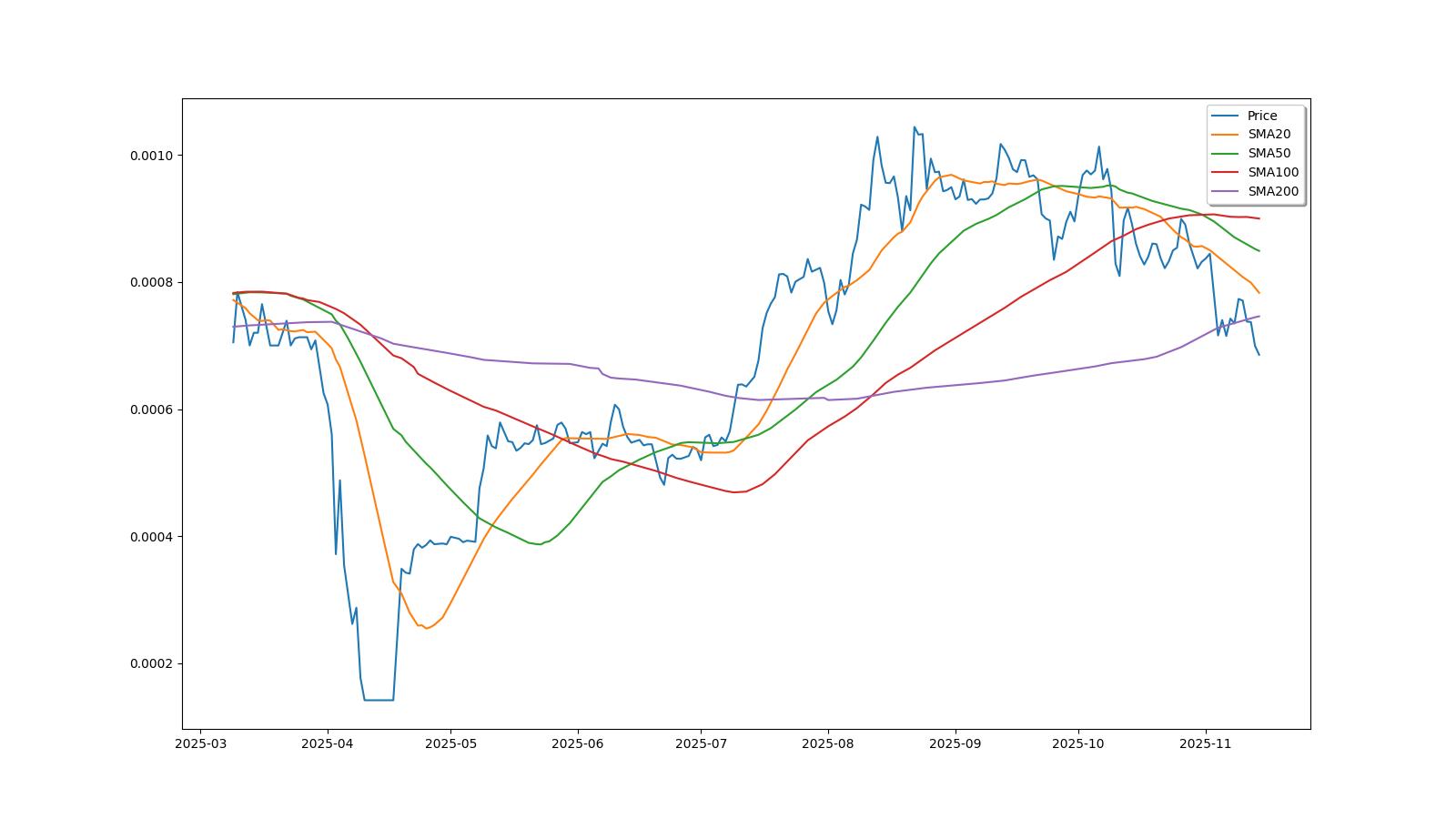 ORAO Network Simple Moving Averages