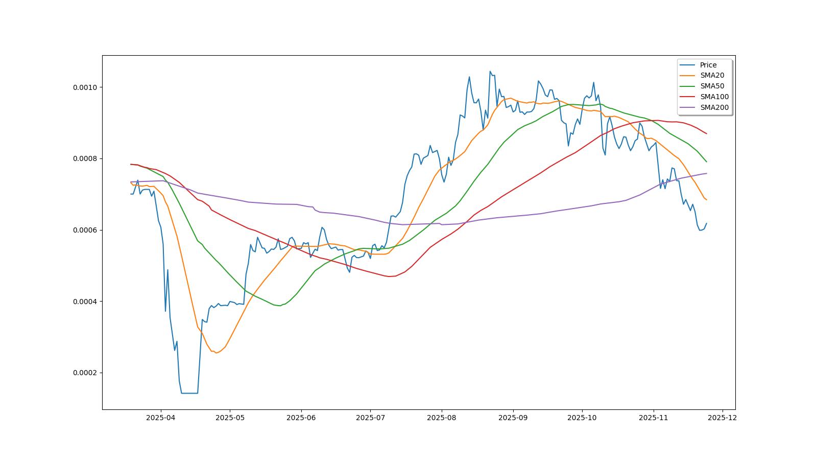 ORAO Network Simple Moving Averages