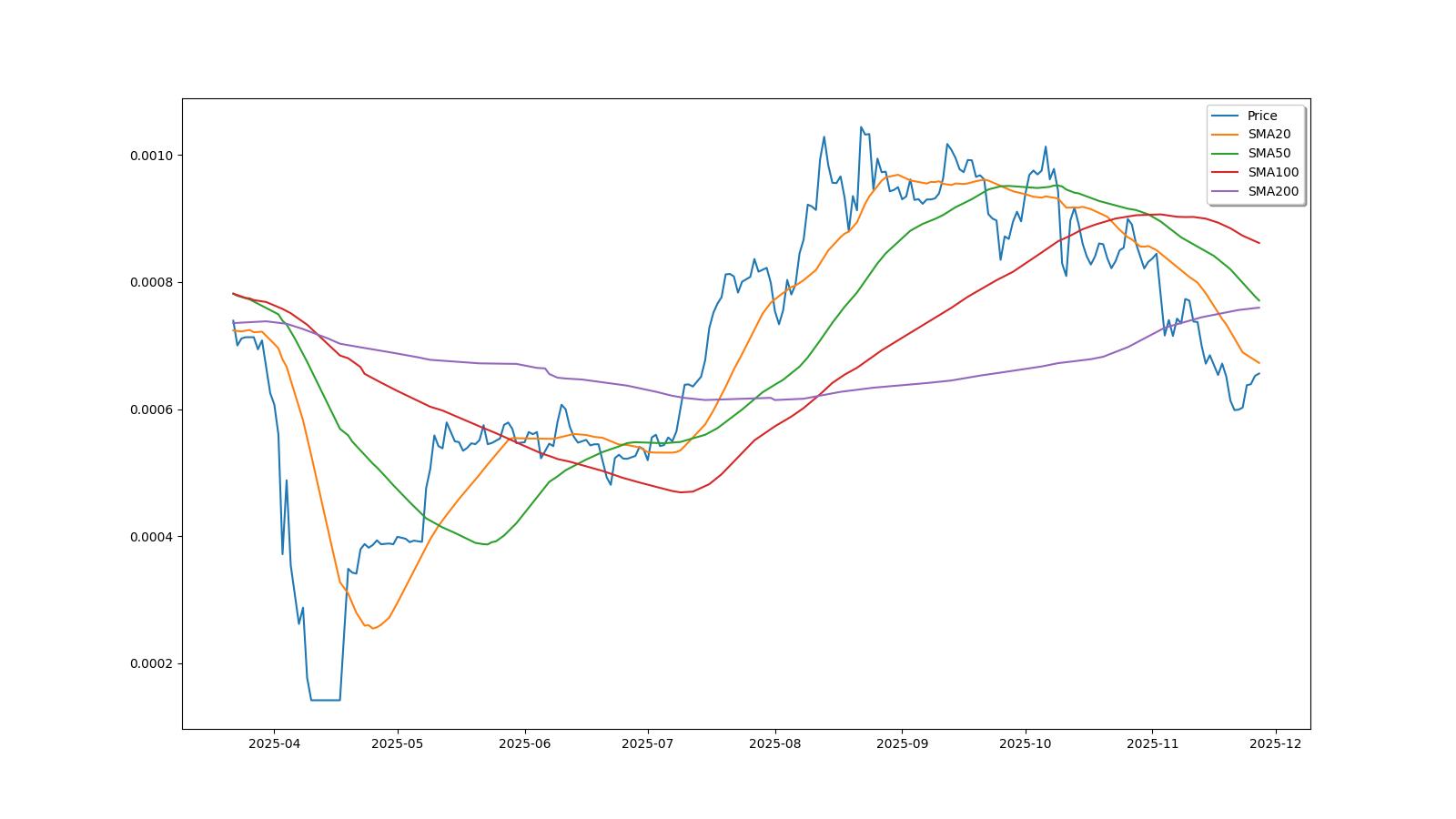 ORAO Network Simple Moving Averages