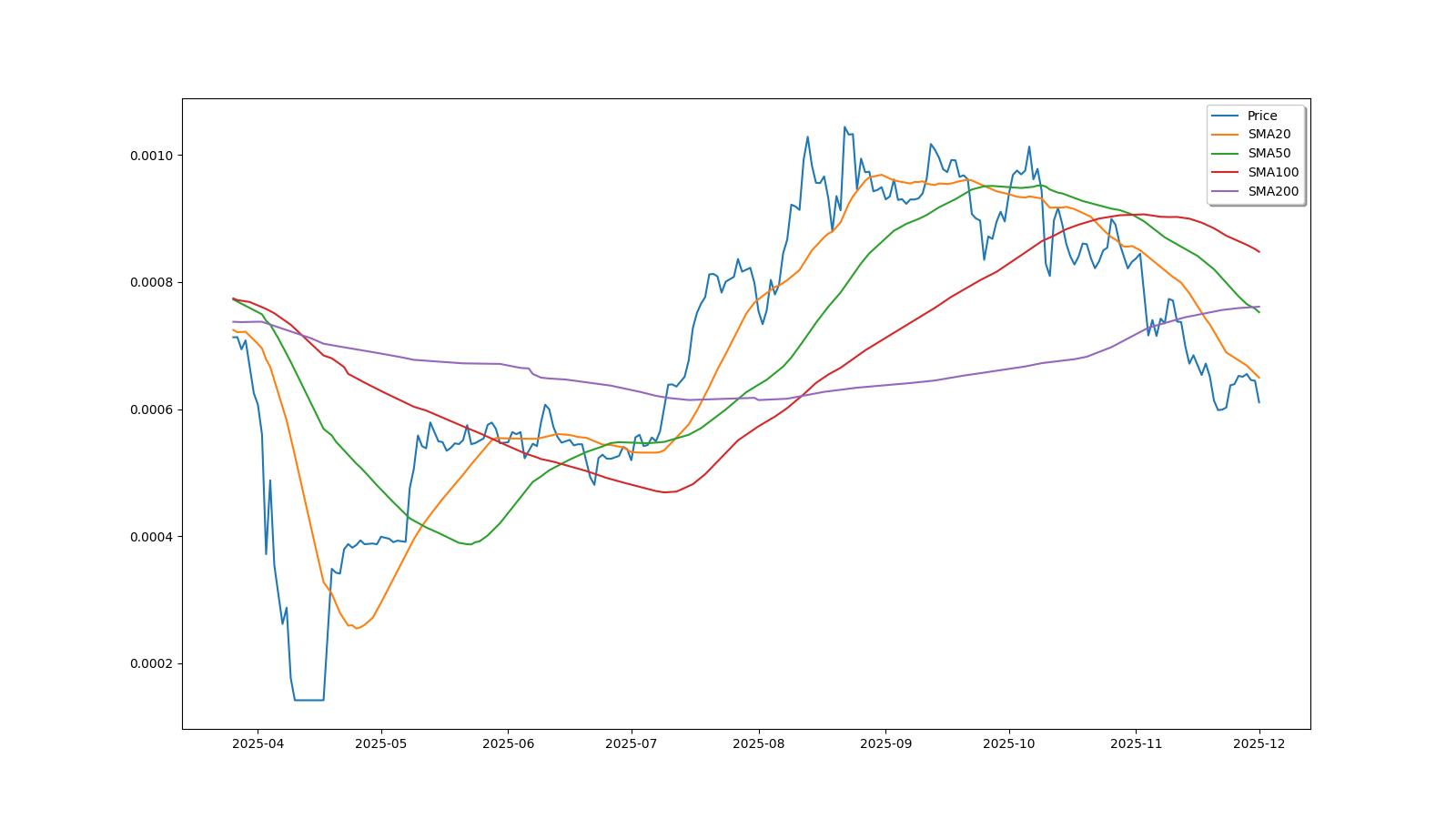 ORAO Network Simple Moving Averages