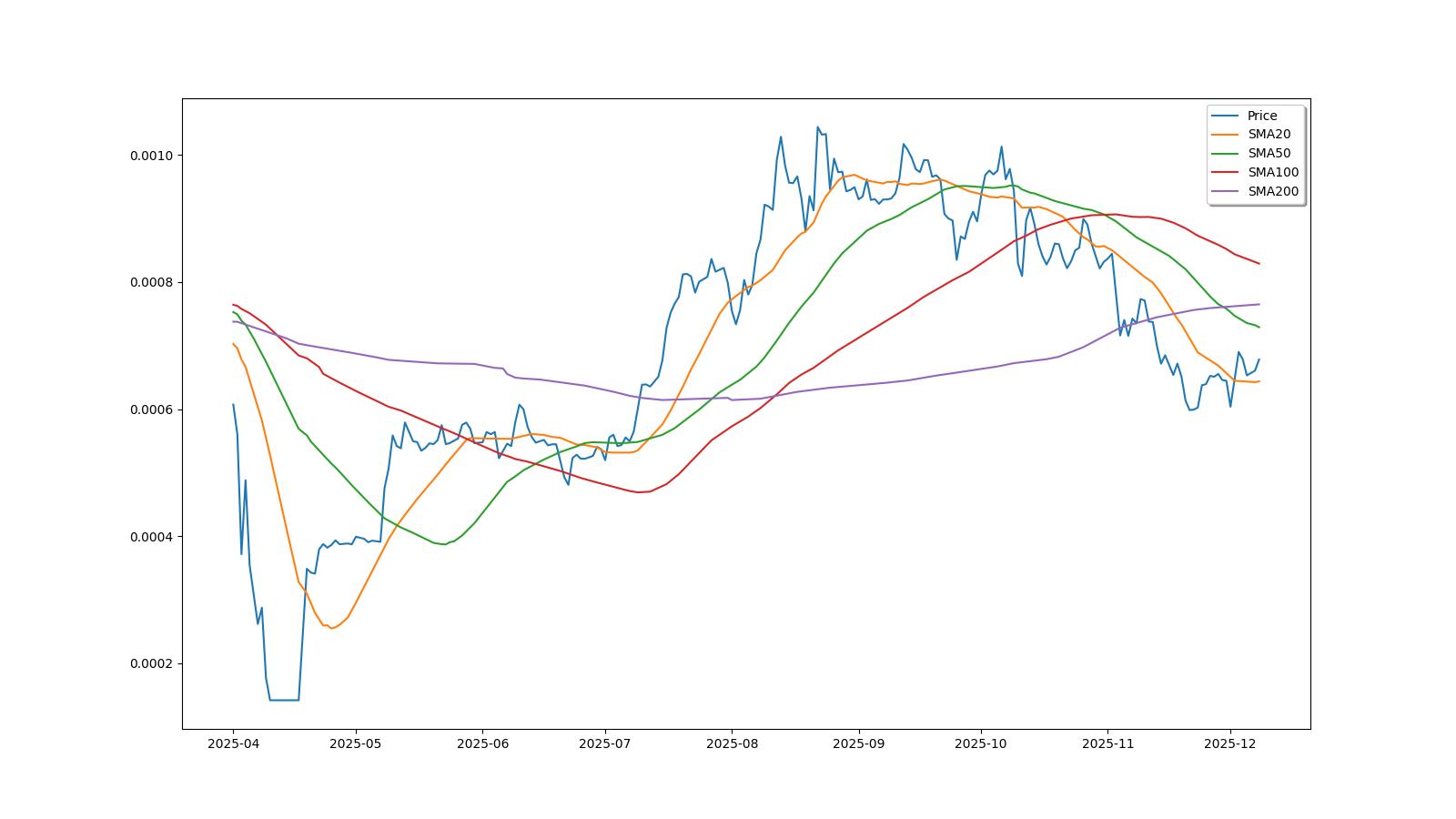 ORAO Network Simple Moving Averages
