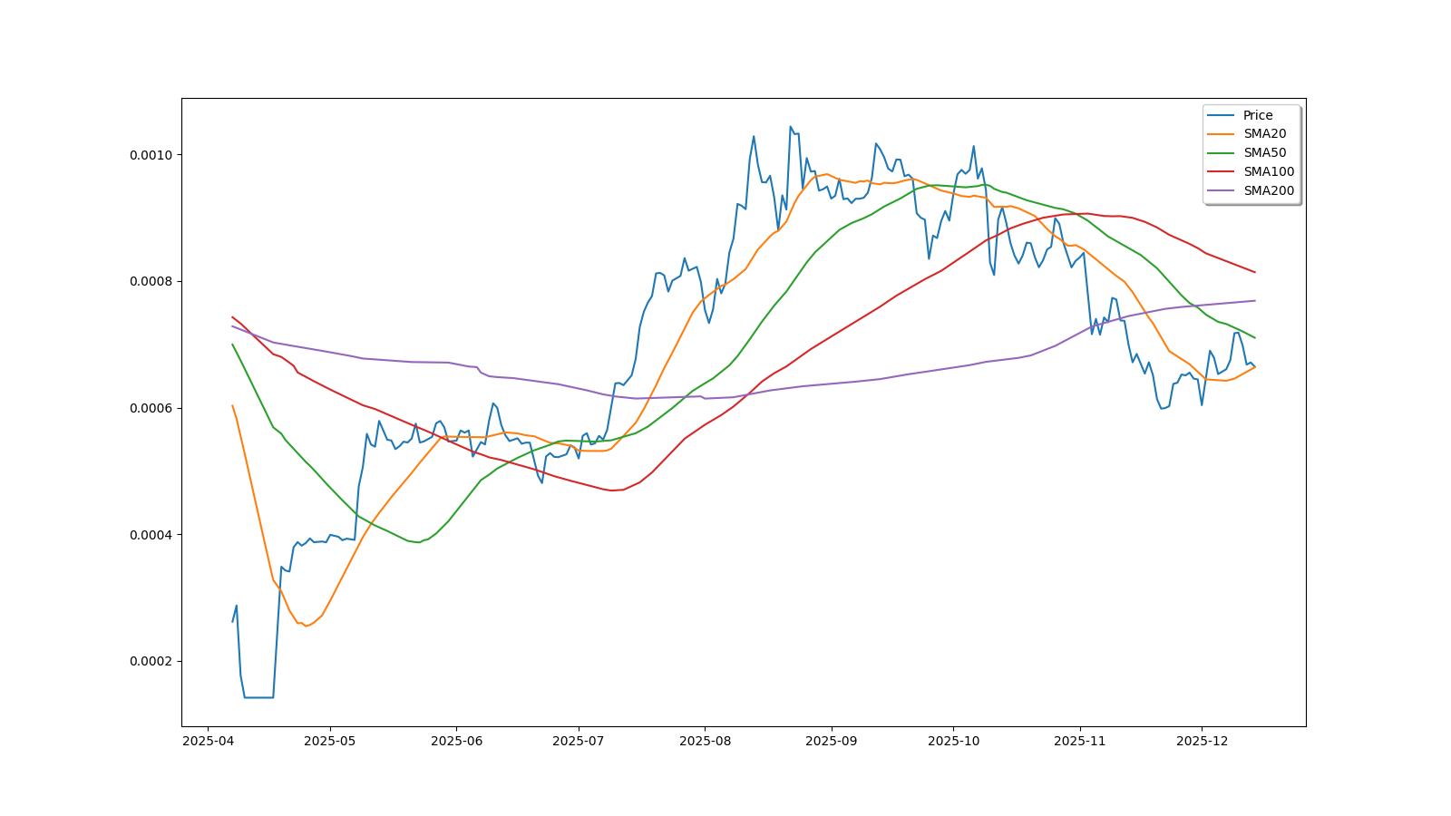 ORAO Network Simple Moving Averages