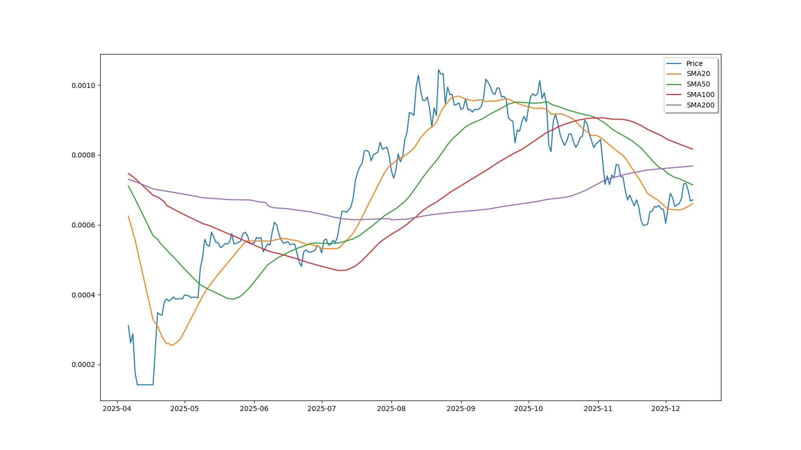 ORAO Network Simple Moving Averages