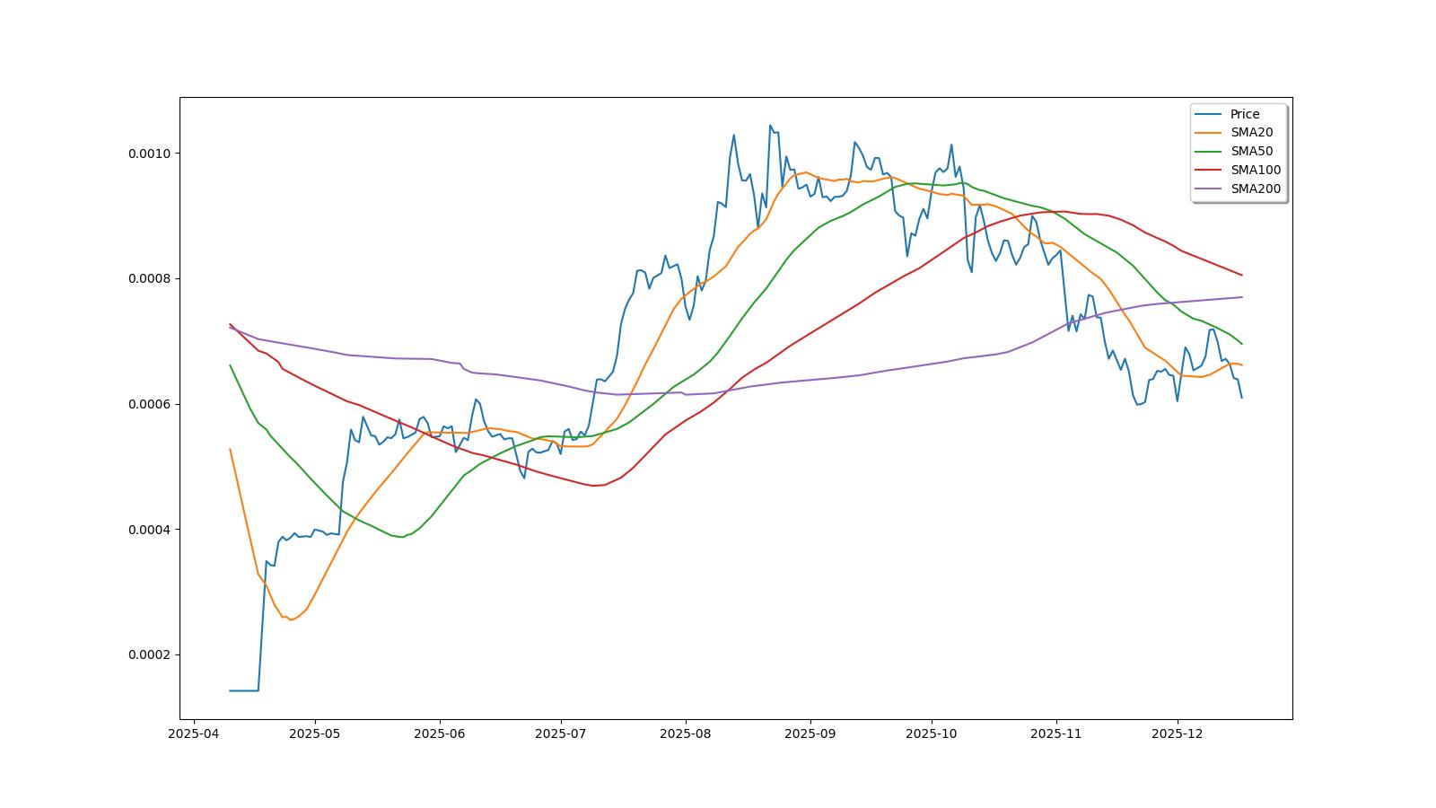 ORAO Network Simple Moving Averages