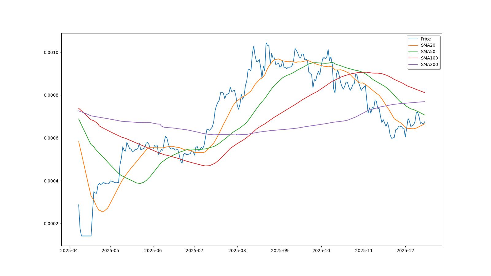 ORAO Network Simple Moving Averages