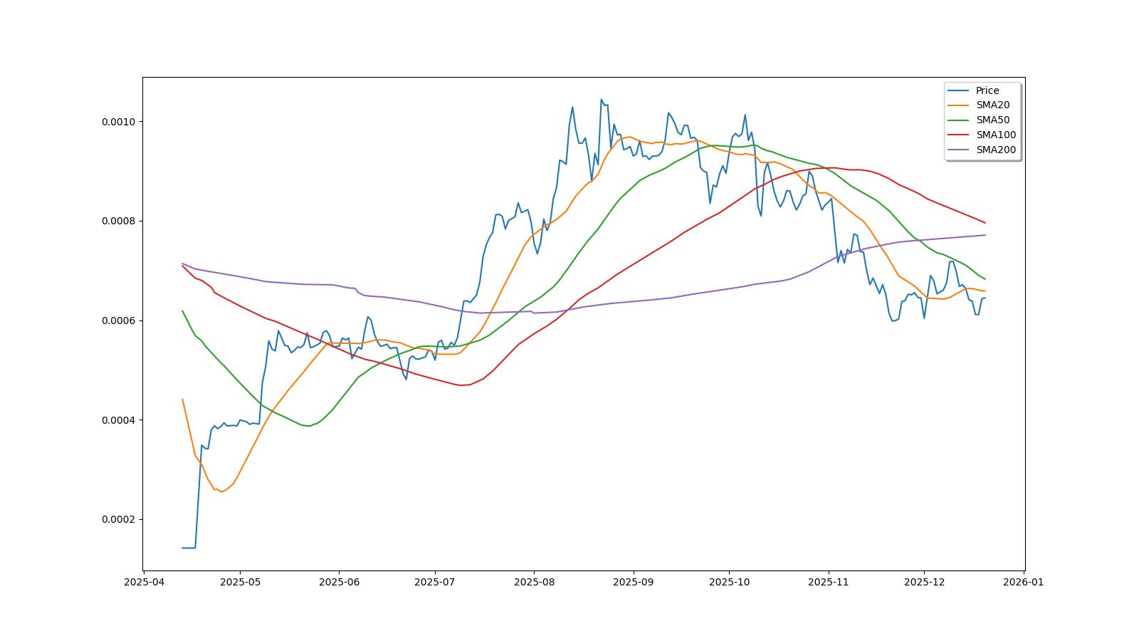 ORAO Network Simple Moving Averages