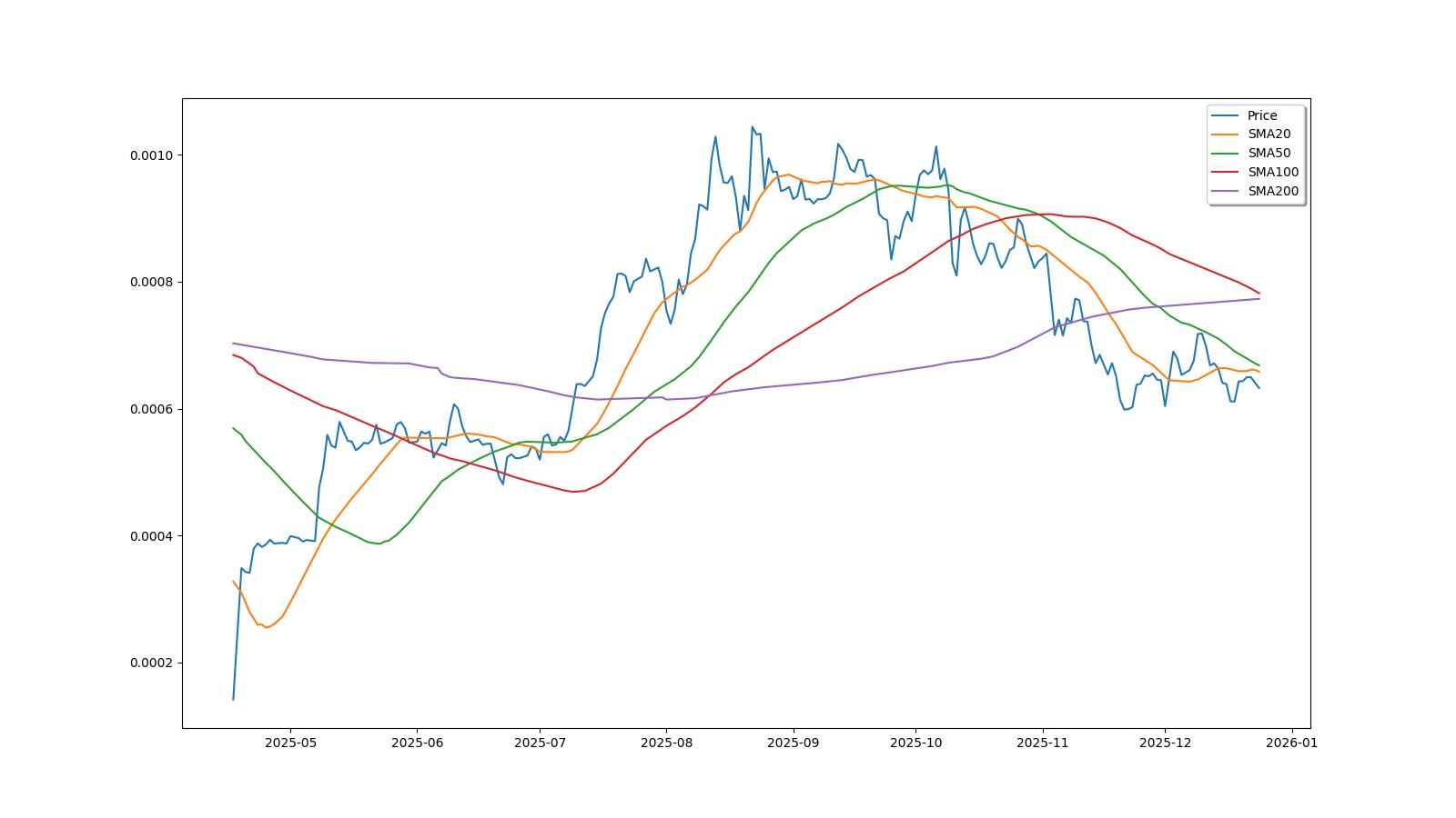 ORAO Network Simple Moving Averages