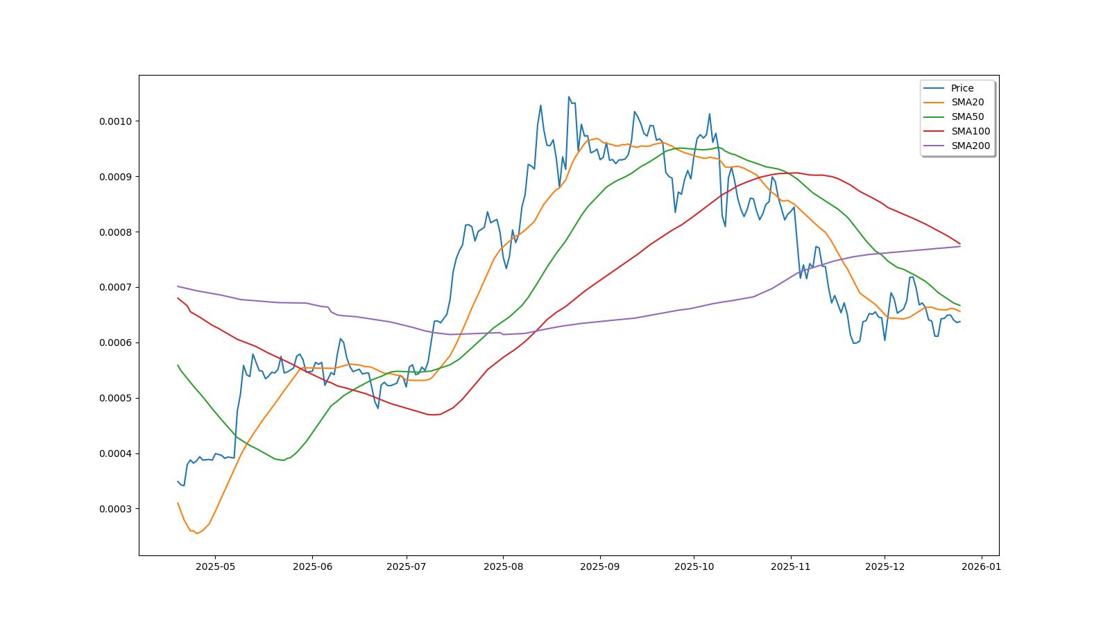 ORAO Network Simple Moving Averages