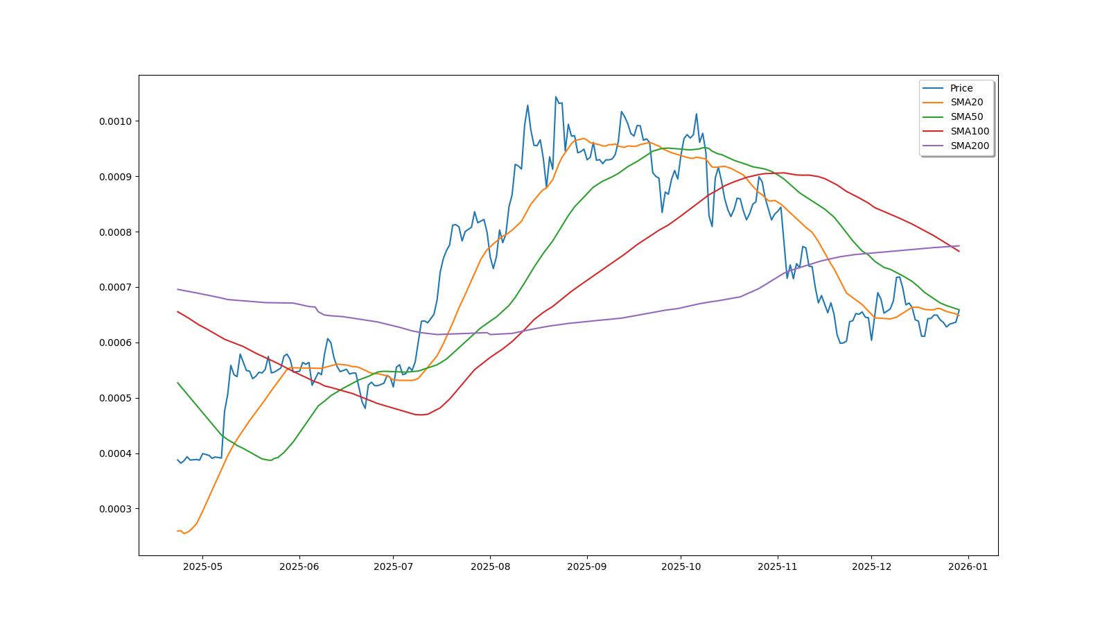 ORAO Network Simple Moving Averages