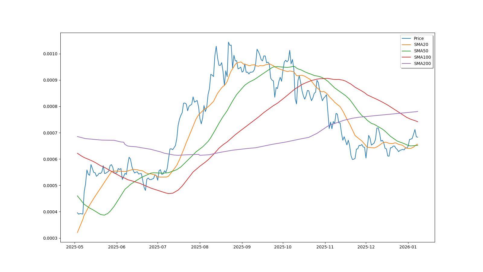 ORAO Network Simple Moving Averages