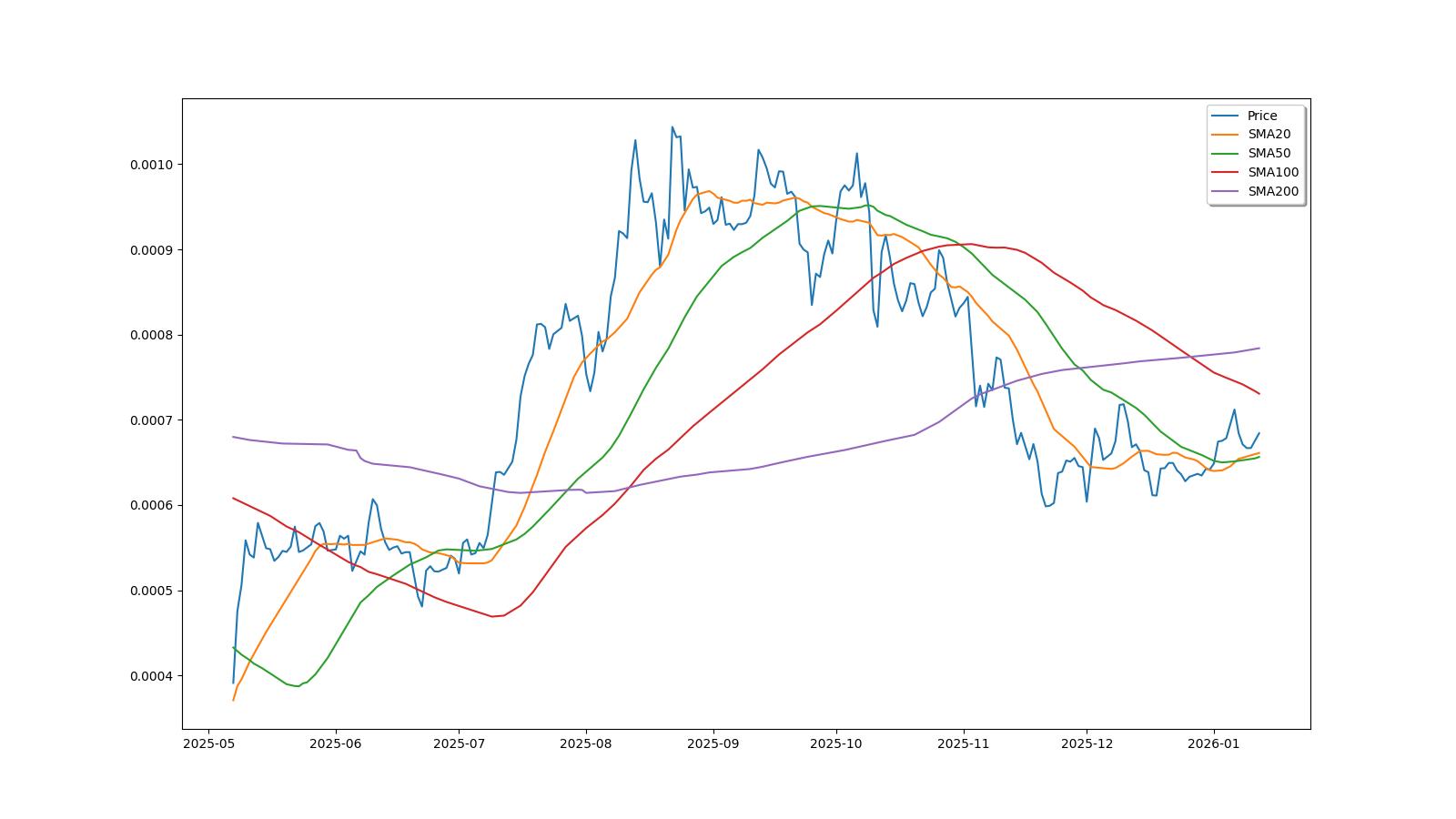 ORAO Network Simple Moving Averages