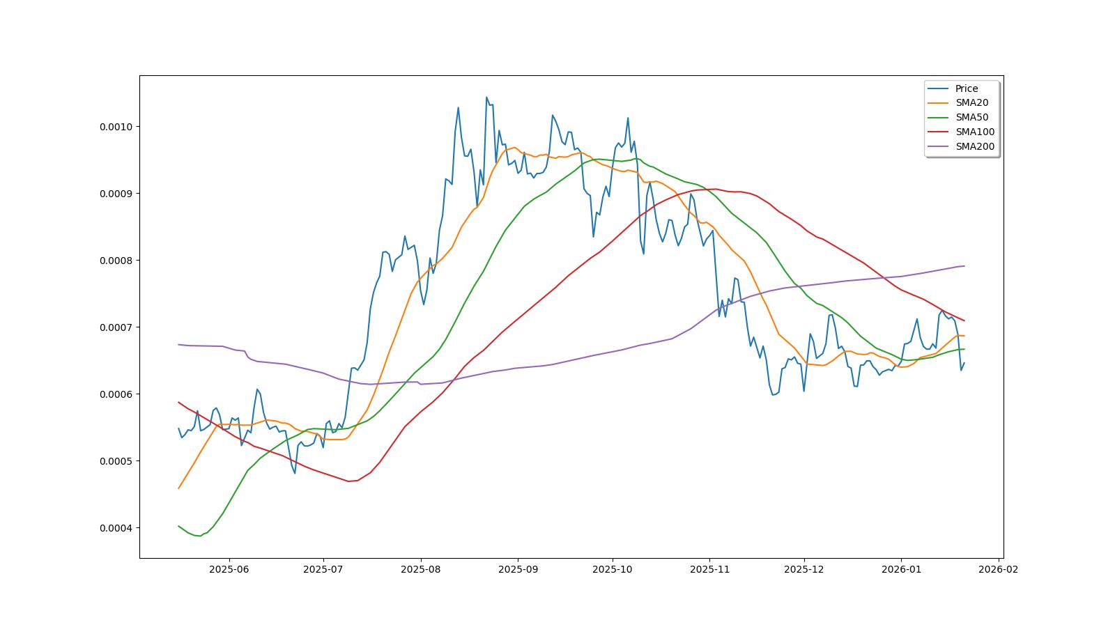 ORAO Network Simple Moving Averages