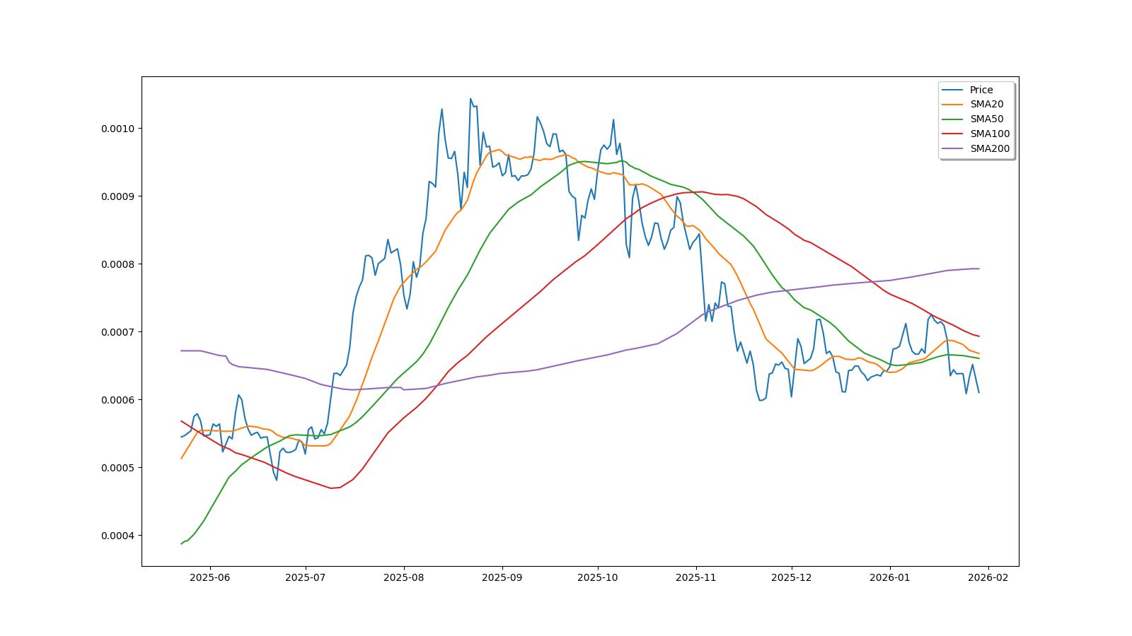 ORAO Network Simple Moving Averages