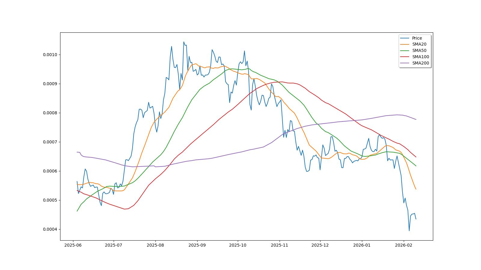 ORAO Network Simple Moving Averages