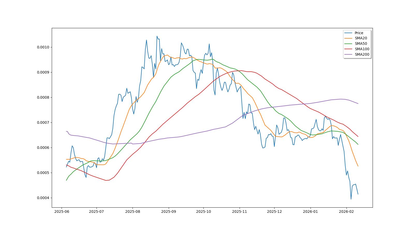 ORAO Network Simple Moving Averages