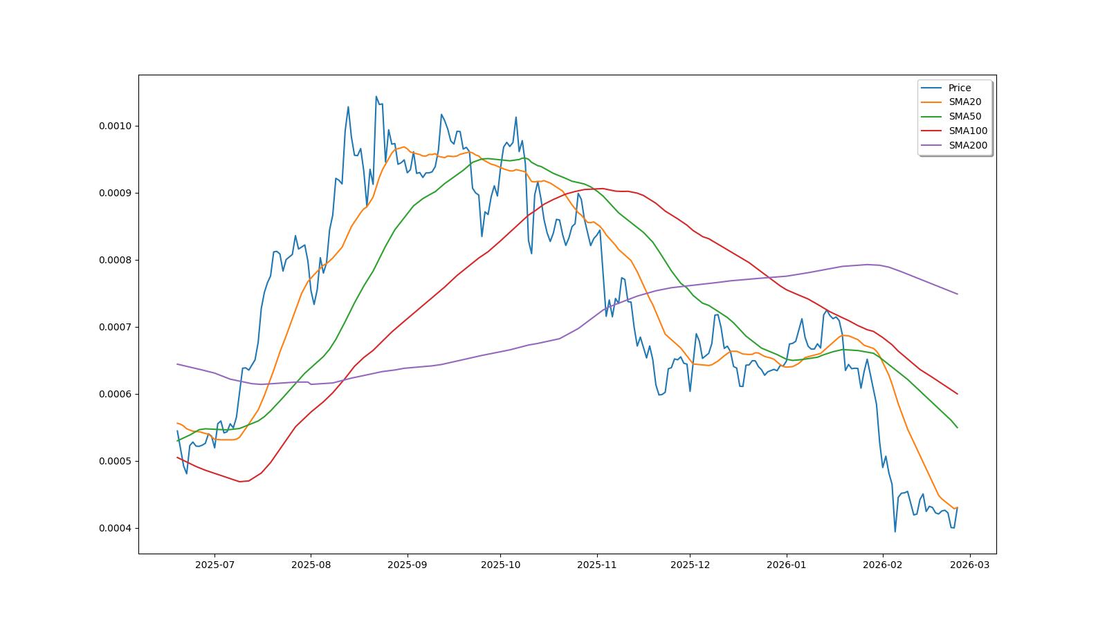 ORAO Network Simple Moving Averages
