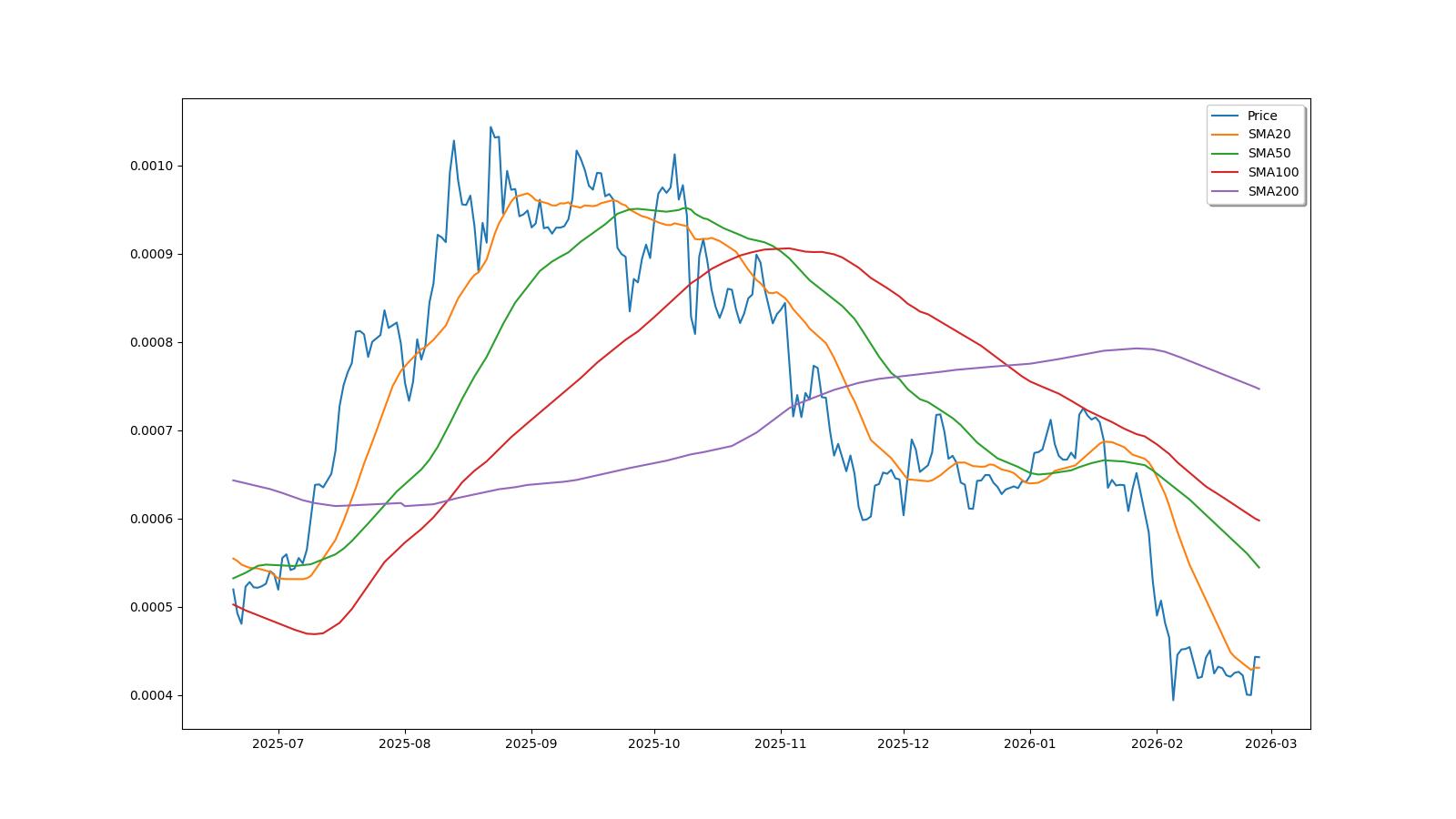 ORAO Network Simple Moving Averages