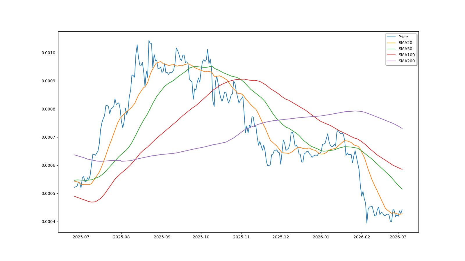 ORAO Network Simple Moving Averages
