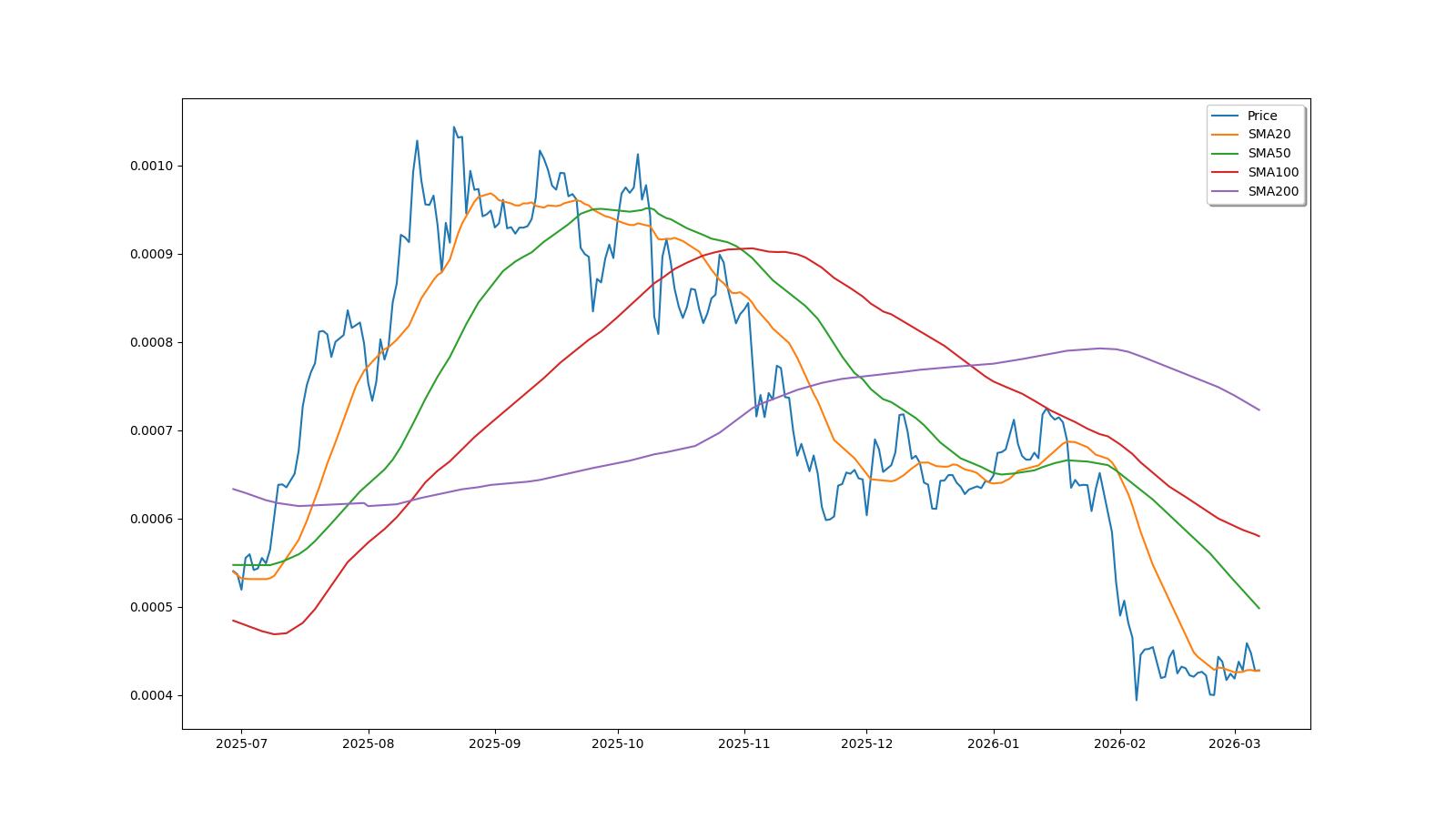 ORAO Network Simple Moving Averages