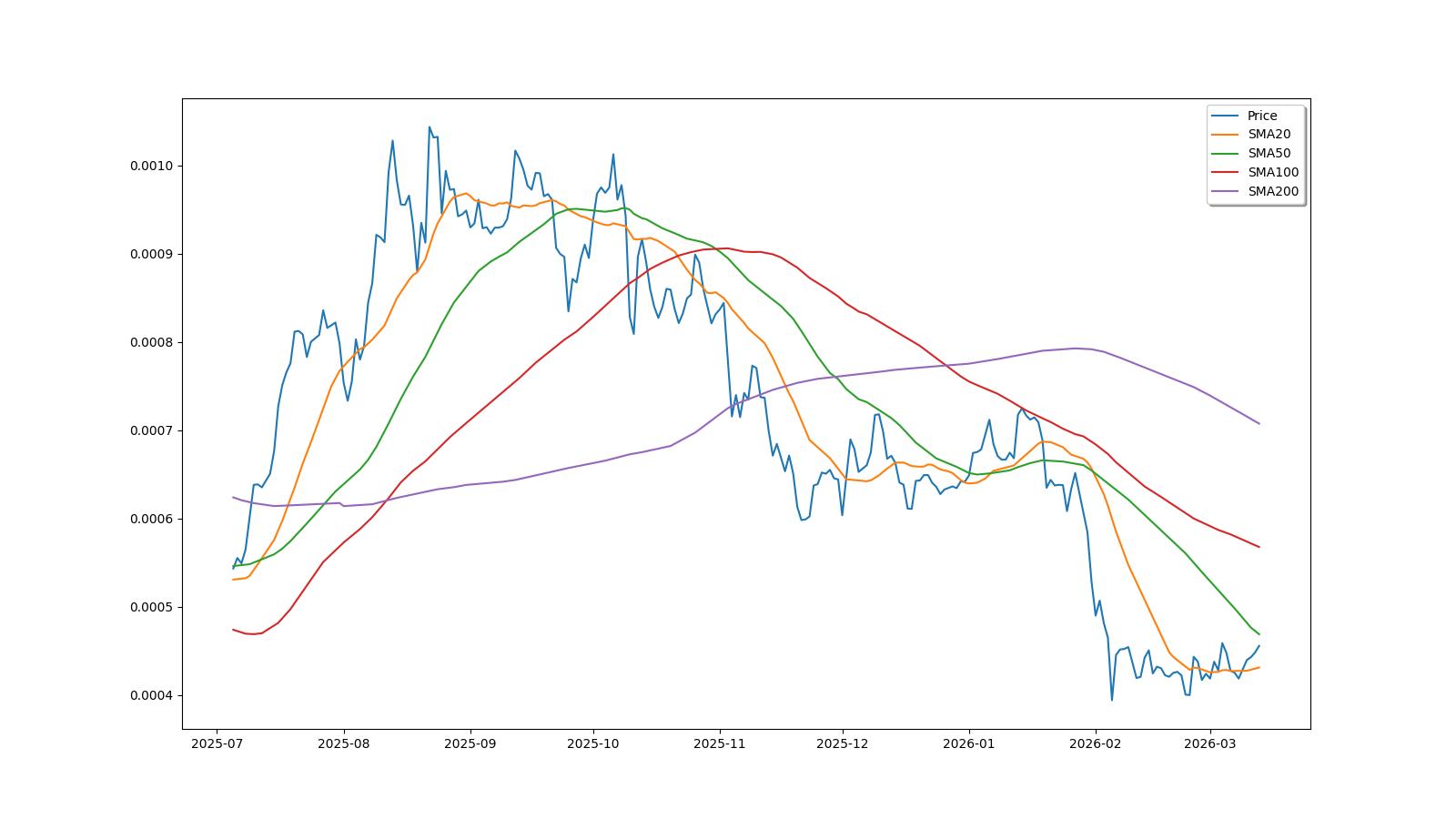 ORAO Network Simple Moving Averages