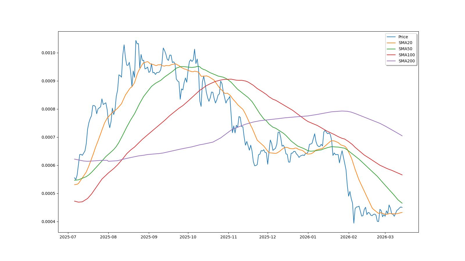 ORAO Network Simple Moving Averages